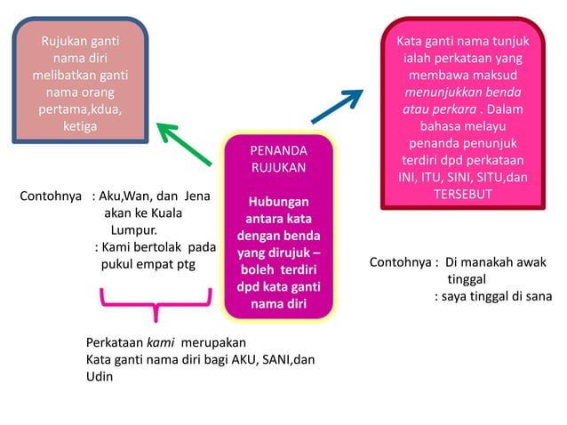 Bahasa melayu Sem 3 F6 (wacana) | PPTX