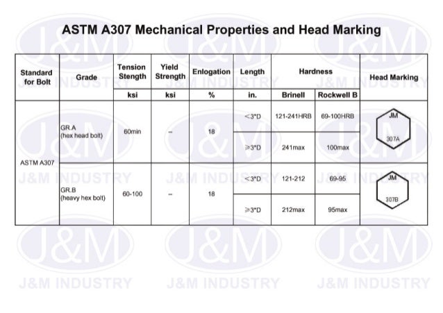 1. astm a307 mechanical properties and head marking