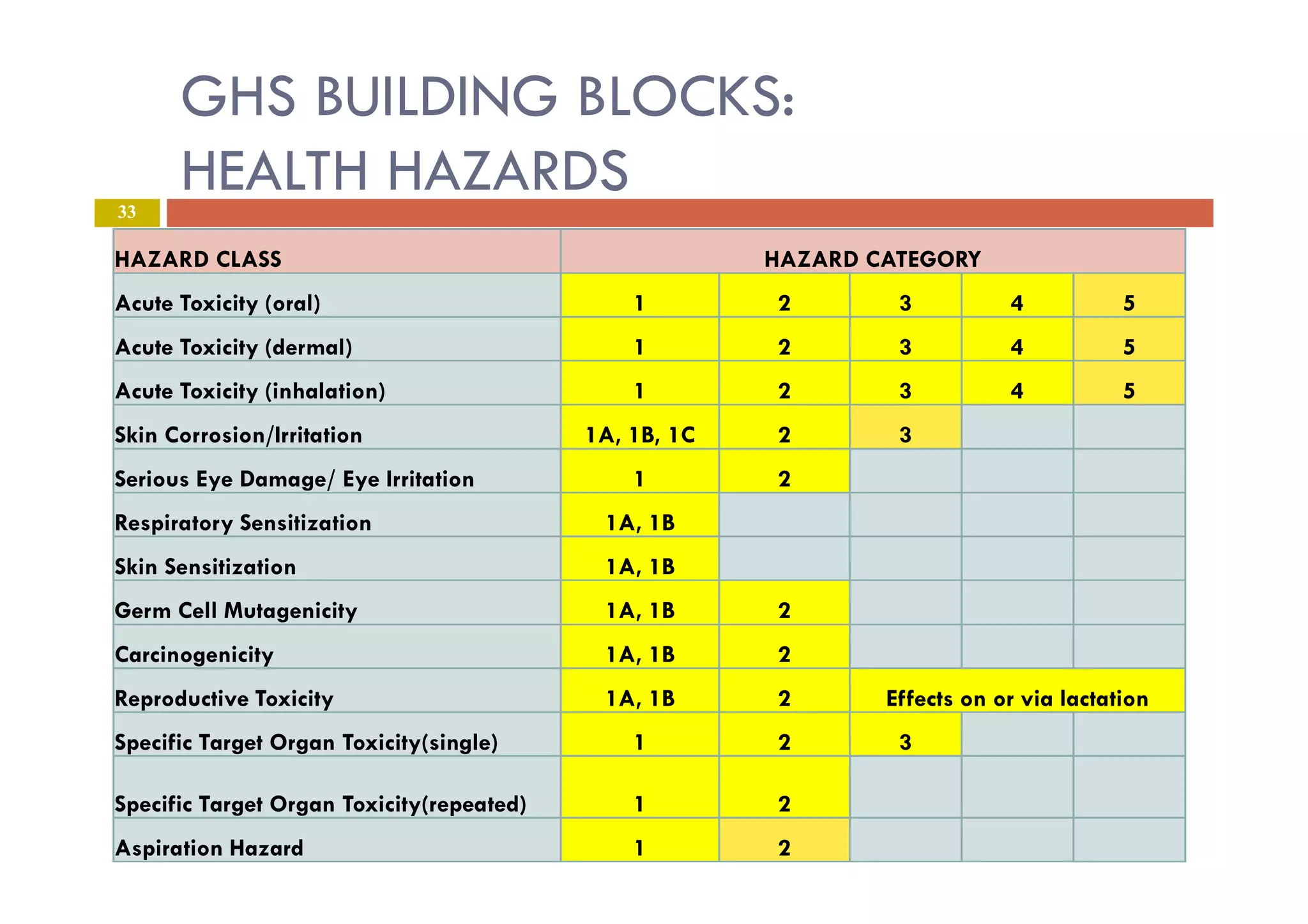 Globally Harmonized System of Classification and Labelling of Chemicals ...
