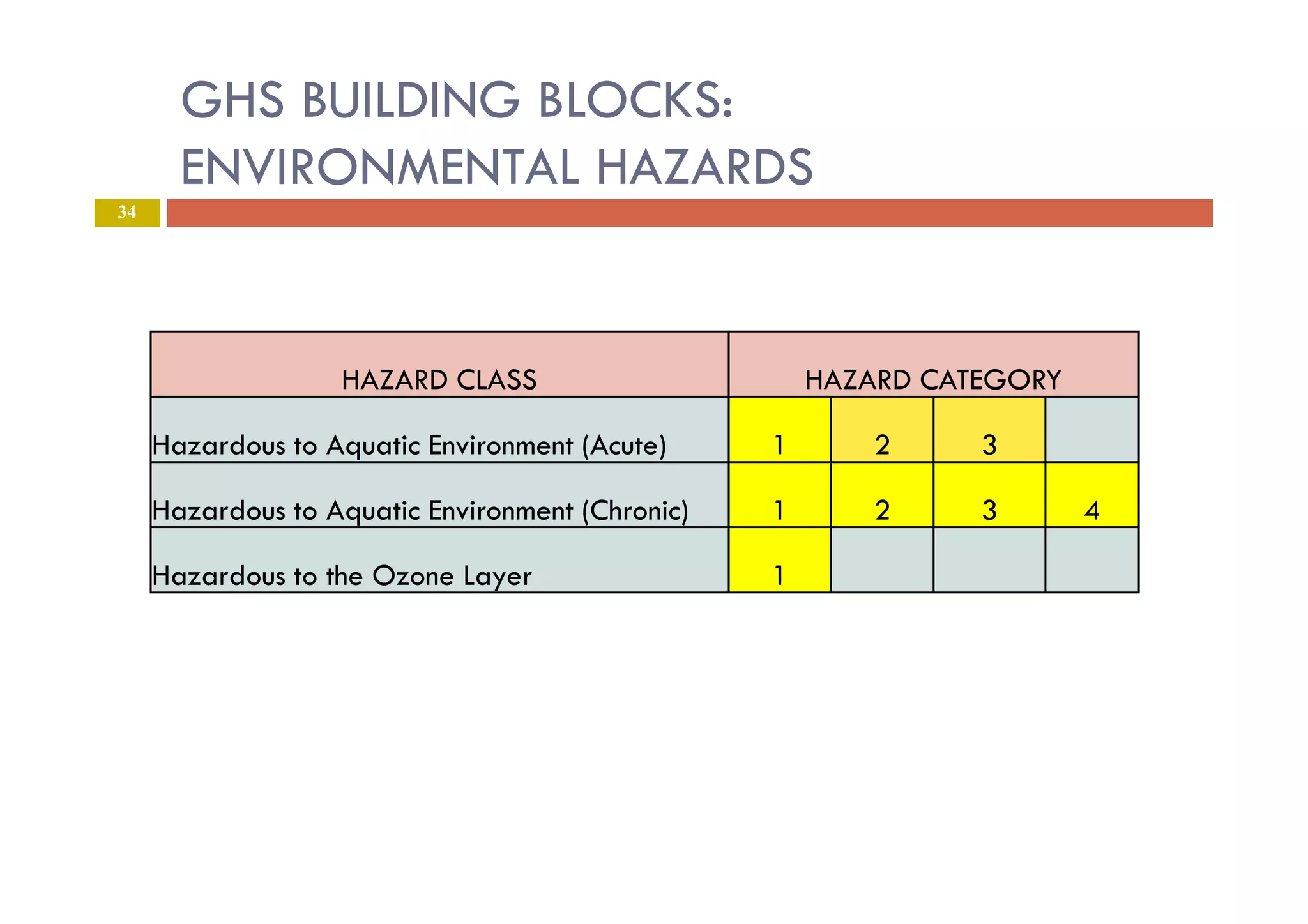 Globally Harmonized System of Classification and Labelling of Chemicals ...