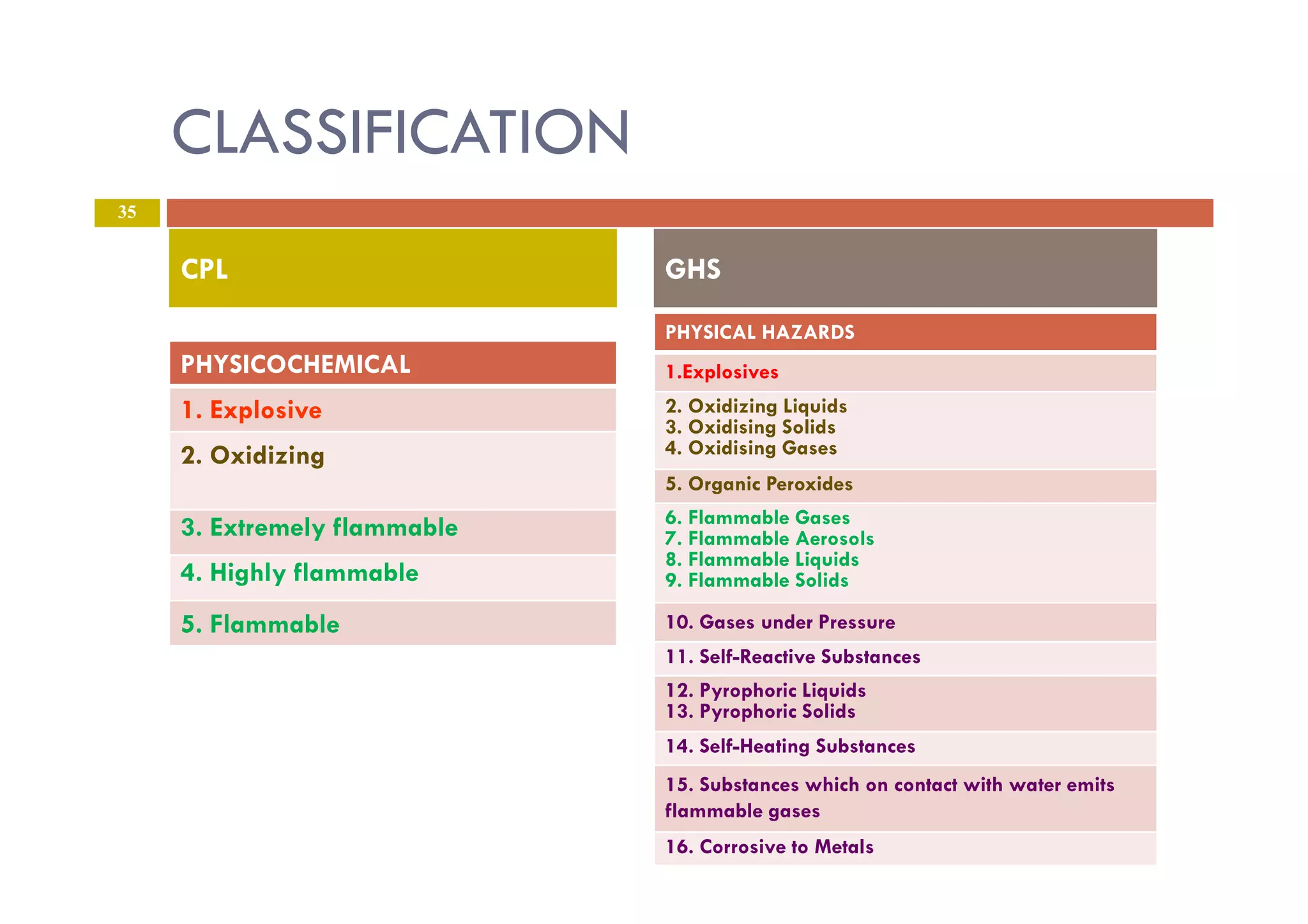 Globally Harmonized System of Classification and Labelling of Chemicals ...