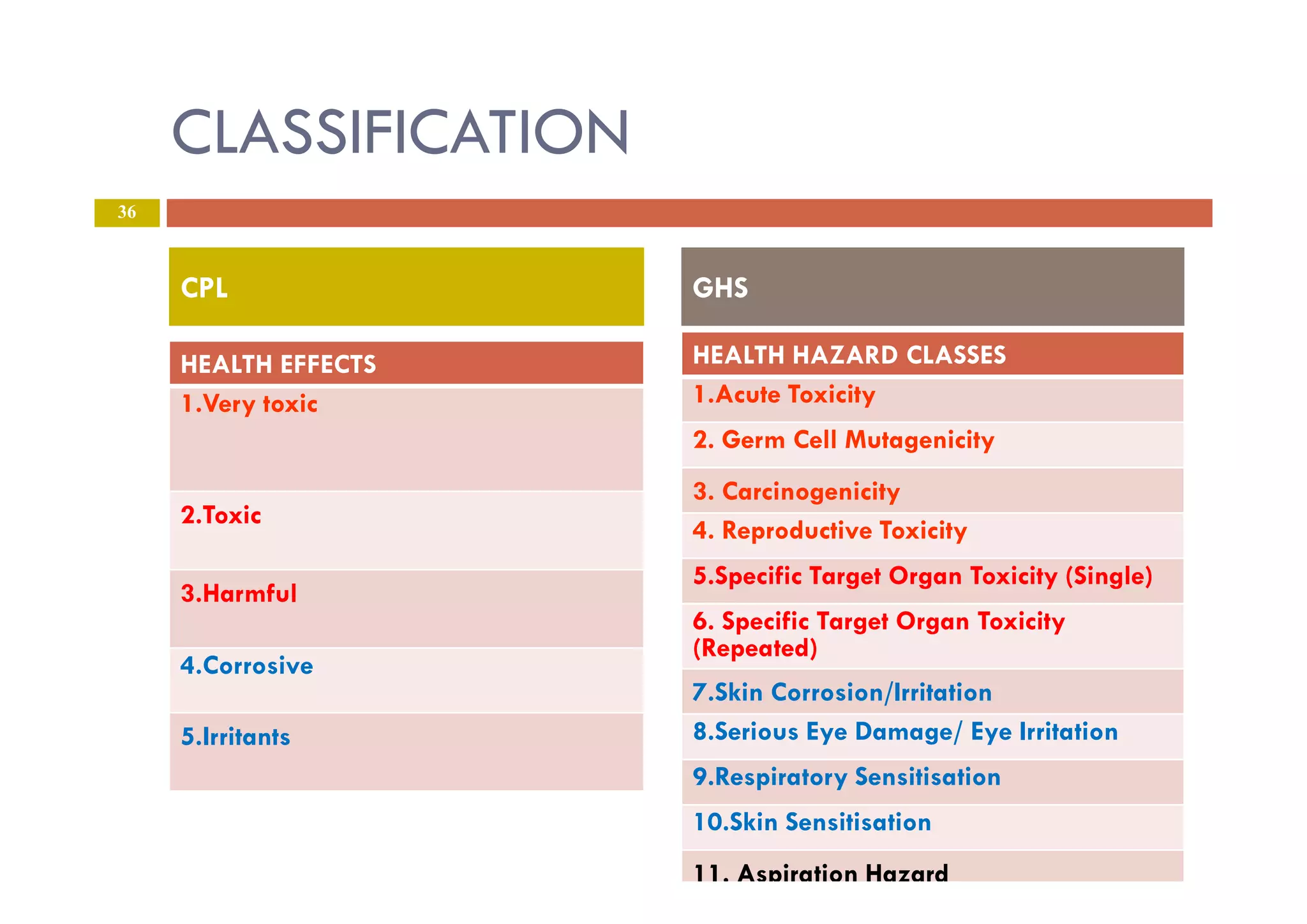 Globally Harmonized System of Classification and Labelling of Chemicals ...