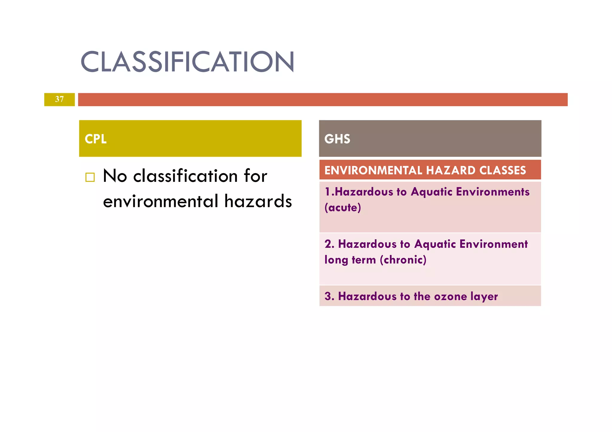 Globally Harmonized System of Classification and Labelling of Chemicals ...