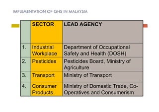 Globally Harmonized System of Classification and Labelling of Chemicals ...
