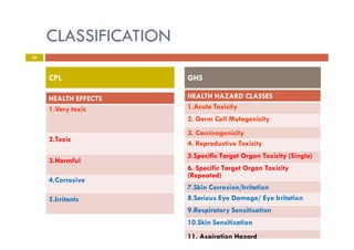 Globally Harmonized System of Classification and Labelling of Chemicals ...