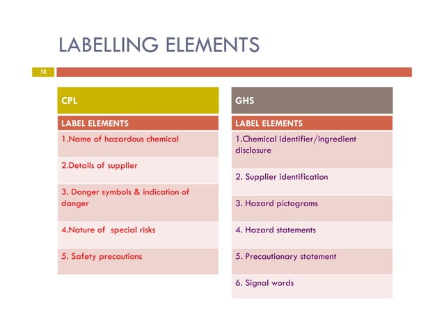 Globally Harmonized System of Classification and Labelling of Chemicals ...