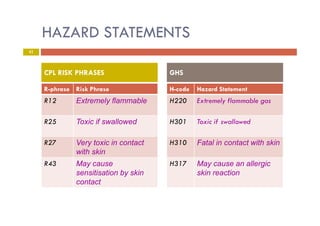 Globally Harmonized System of Classification and Labelling of Chemicals ...