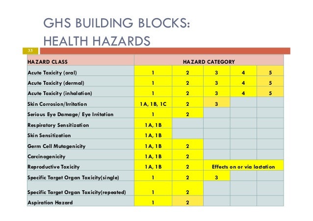Globally Harmonized System of Classification and Labelling of Chemica…