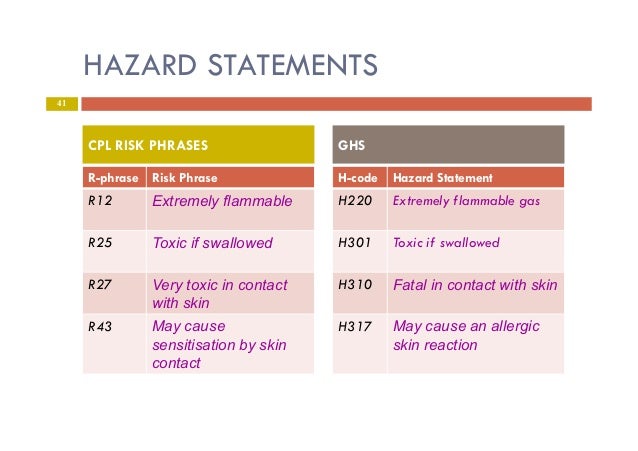 Globally Harmonized System of Classification and Labelling of Chemica…