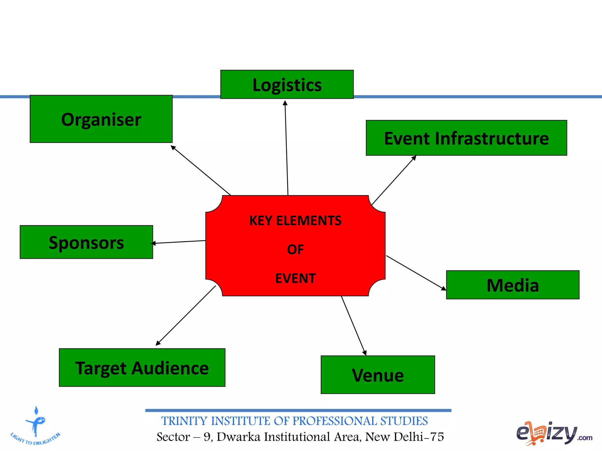 Event Management- Methods & Principles | PDF