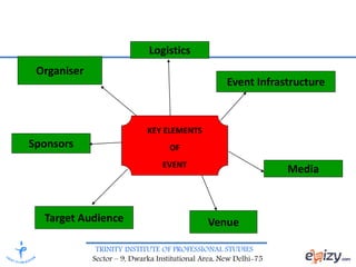 Event Management- Methods & Principles | PDF
