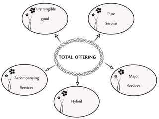 1.how do we define and classify services , and how do they differ from ...