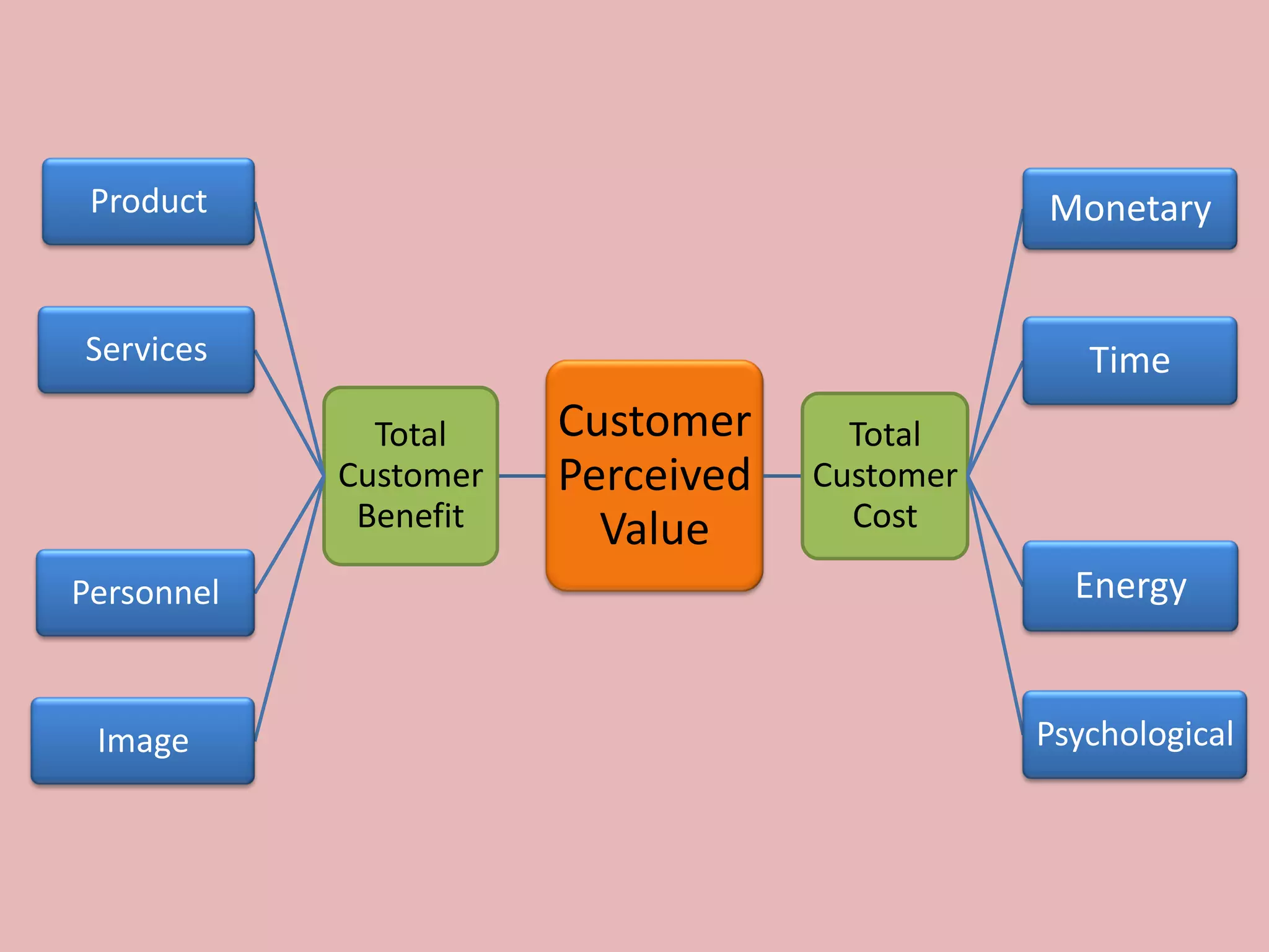 What are customer value, satisfaction & loyalty, and how can companies ...