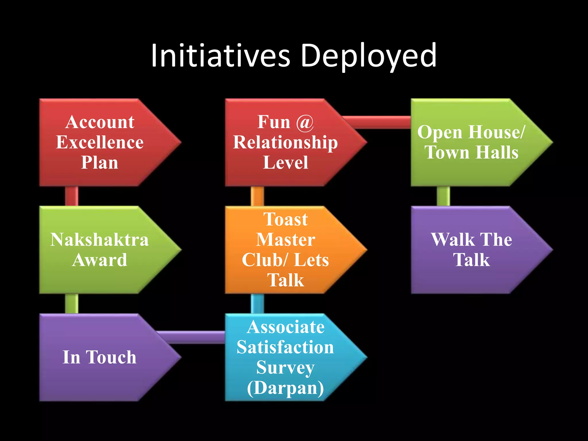 The od journey of TCS - Case study - Organizational Change and ...