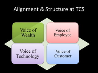 The od journey of TCS - Case study - Organizational Change and ...