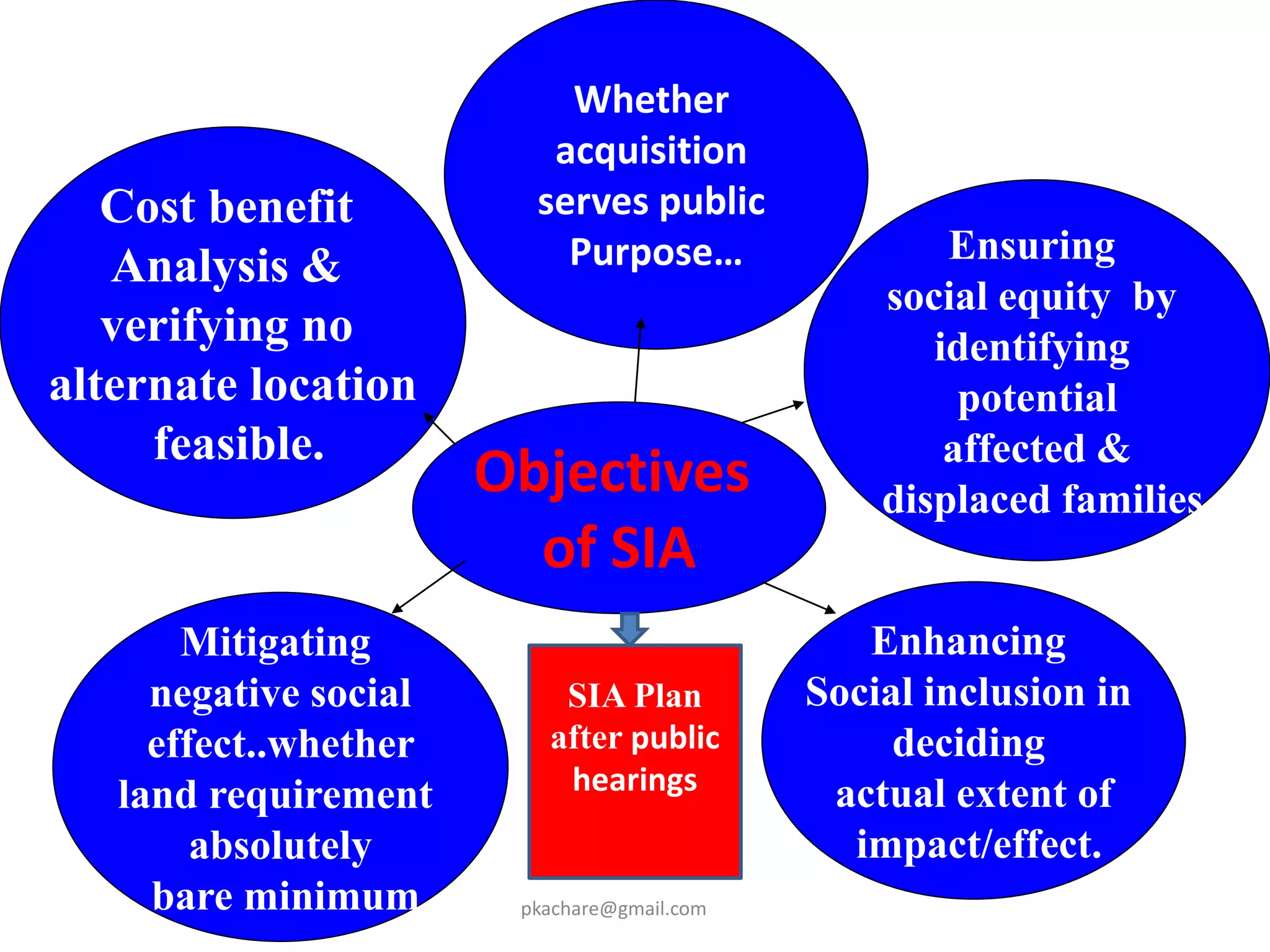 1. New Land Acquisition Act Process Flow | PPSX