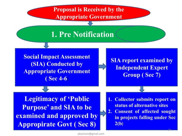 1. New Land Acquisition Act Process Flow | PPSX