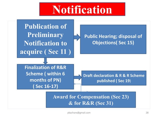 1. New Land Acquisition Act Process Flow | PPSX