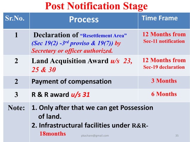 1. New Land Acquisition Act Process Flow | PPSX