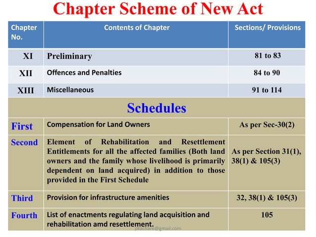 1. New Land Acquisition Act Process Flow