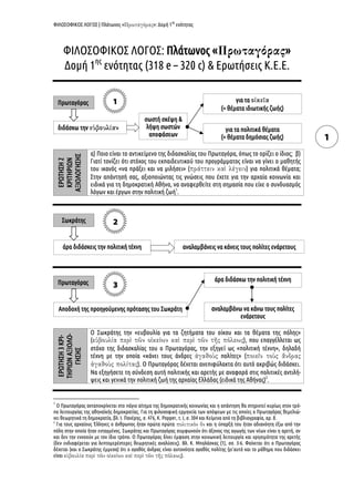 Πλάτωνος "Πρωταγόρας", δομή 1ης ενότητας | PDF