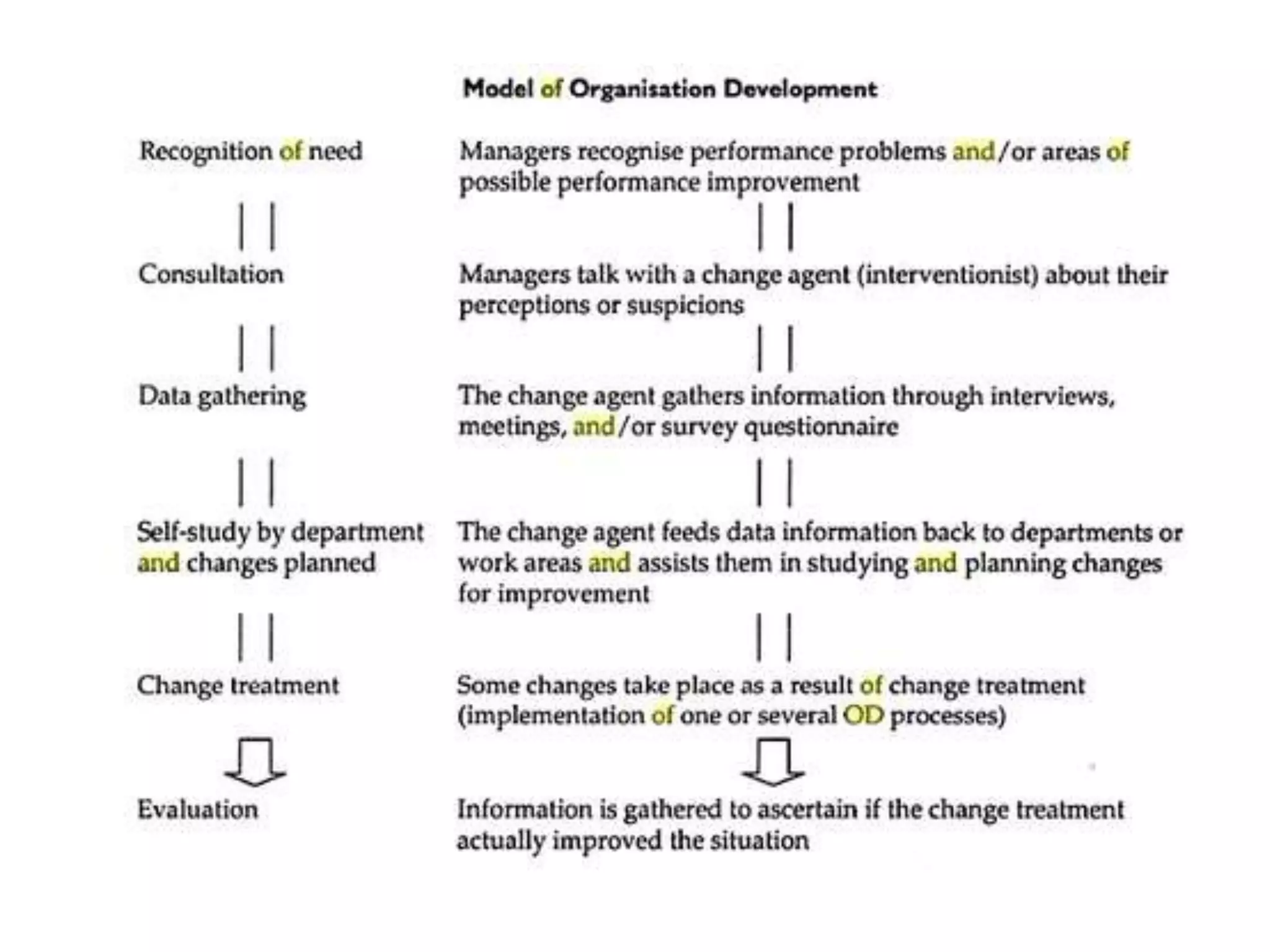OD process - Operational components of OD - Organizational Change and ...