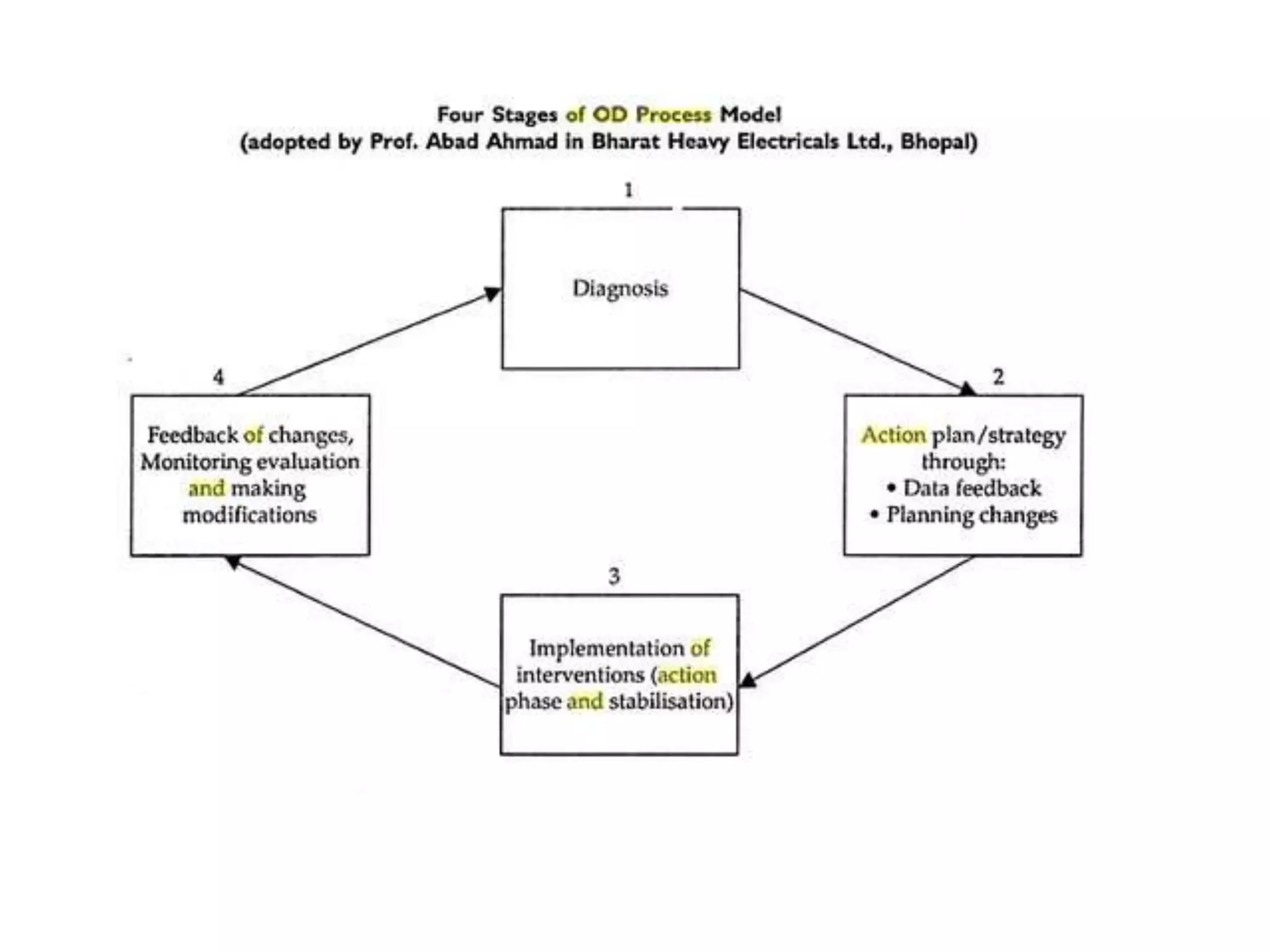 OD process - Operational components of OD - Organizational Change and ...