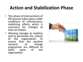 OD process - Operational components of OD - Organizational Change and ...
