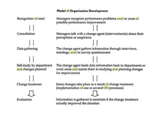 OD process - Operational components of OD - Organizational Change and ...