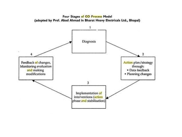 OD process - Operational components of OD - Organizational Change an…