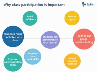 Increasing Class Participation With Technology | PPT | Free Download