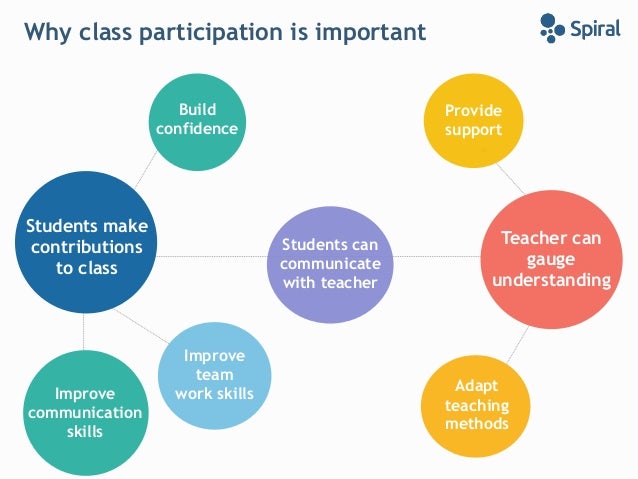 Increasing Class Participation With Technology