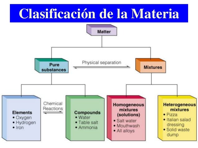1.2 clasificacion de la materia