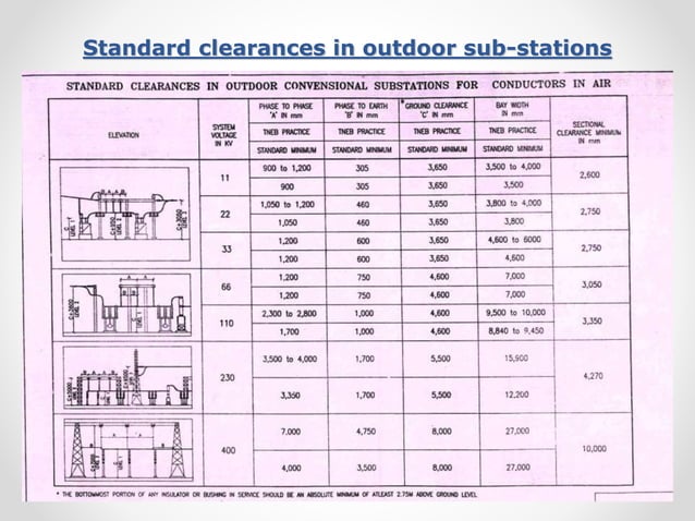 1.substation layouts | PPTX