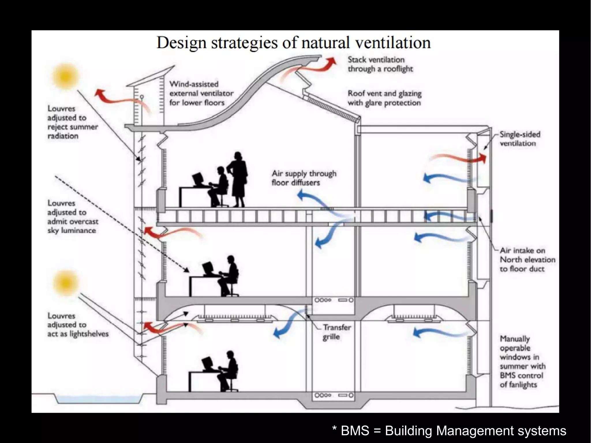 BS5 - Lecture 1 Mechanical and Natural Ventilation | PPT