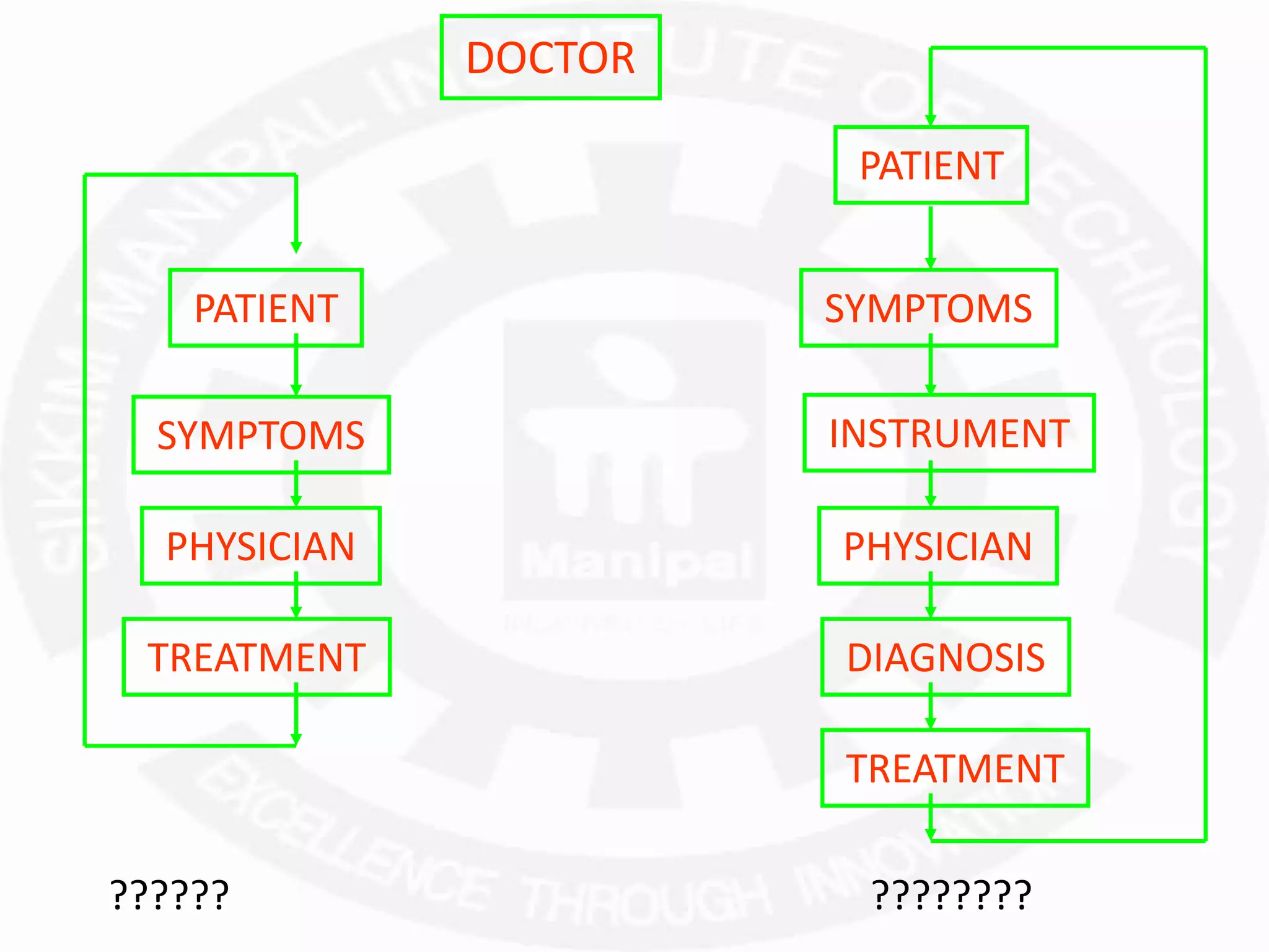 Introduction To Biomedical Instrumentation Pptx