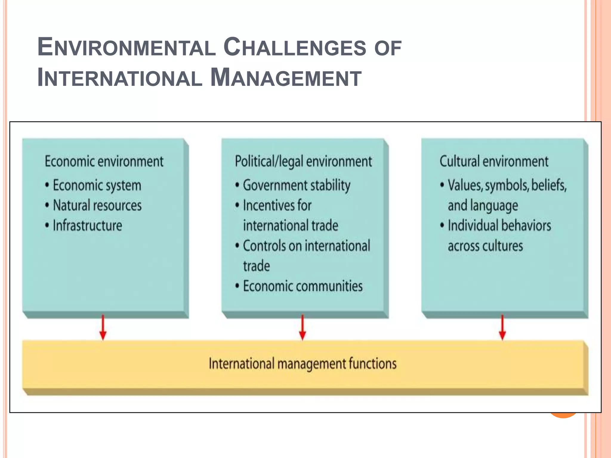 INTERNATIONAL BUSINESS MANAGEMENT | PPTX