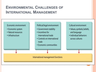 INTERNATIONAL BUSINESS MANAGEMENT | PPTX