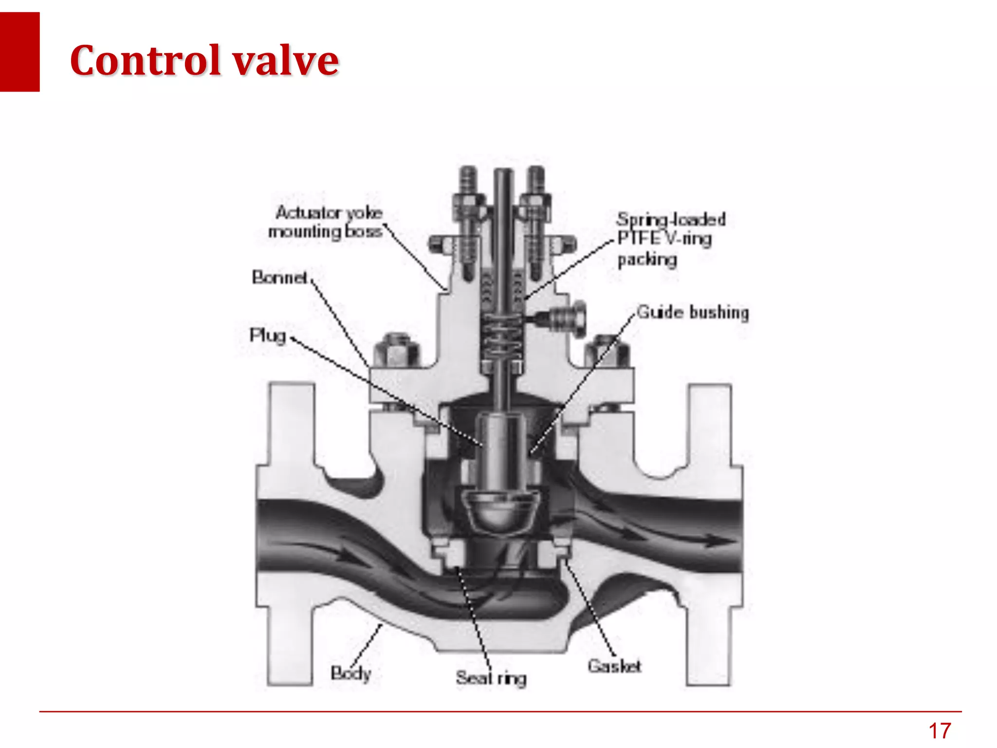 Plant Operation System | PDF