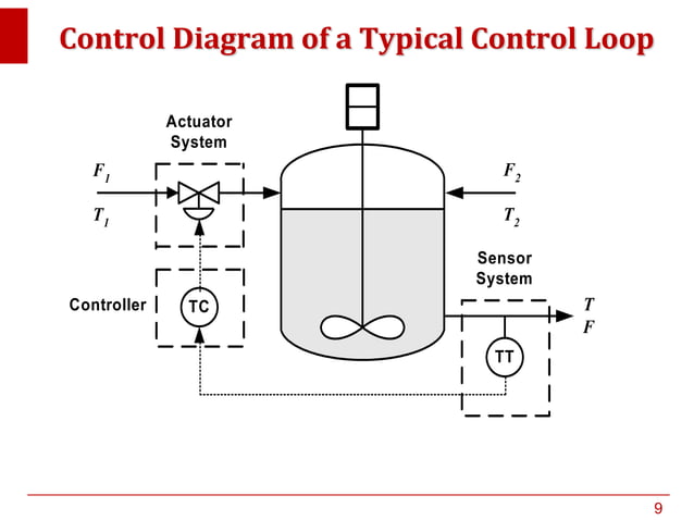 Plant Operation System | PDF