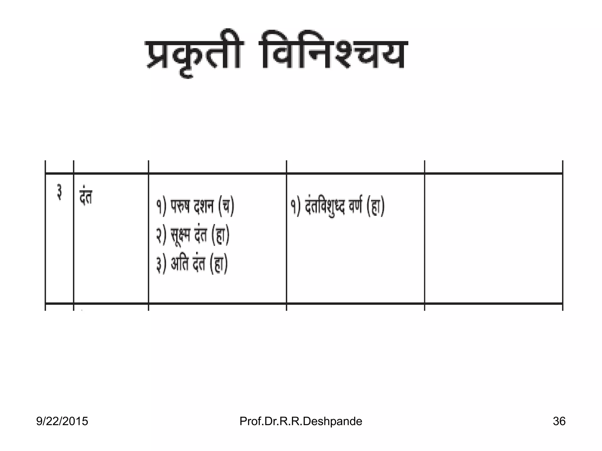 Prakruti Parishan Points By Prof.Dr.Deshpande | PDF | Hinduism ...