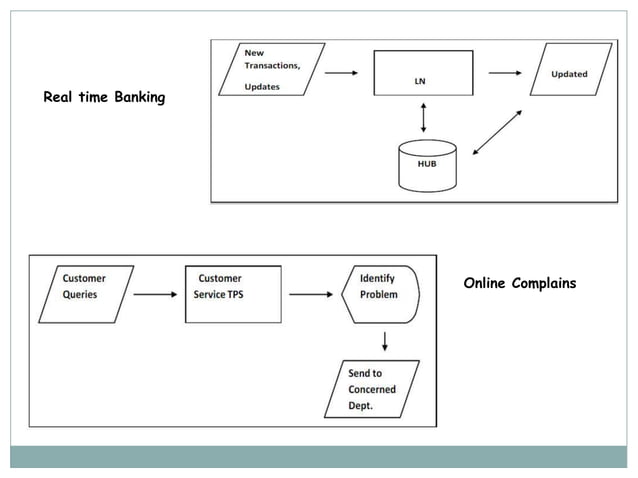 MIS IN BANKING SECTOR | PPTX | Computing | Technology & Computing