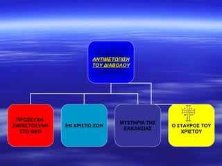 5. Ο πνευματικός κόσμος στη λατρεία | PPT