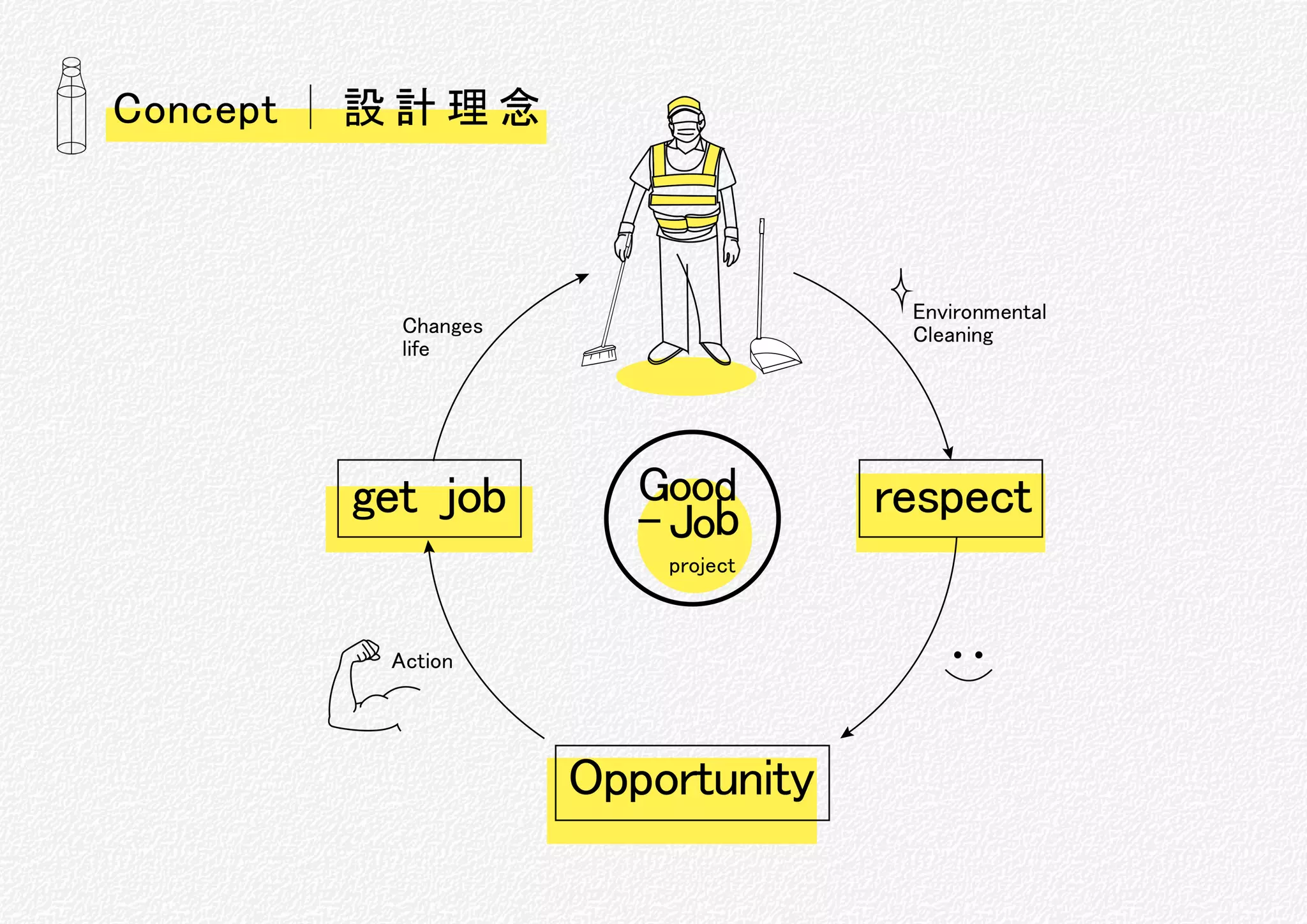 Good Job | PDF