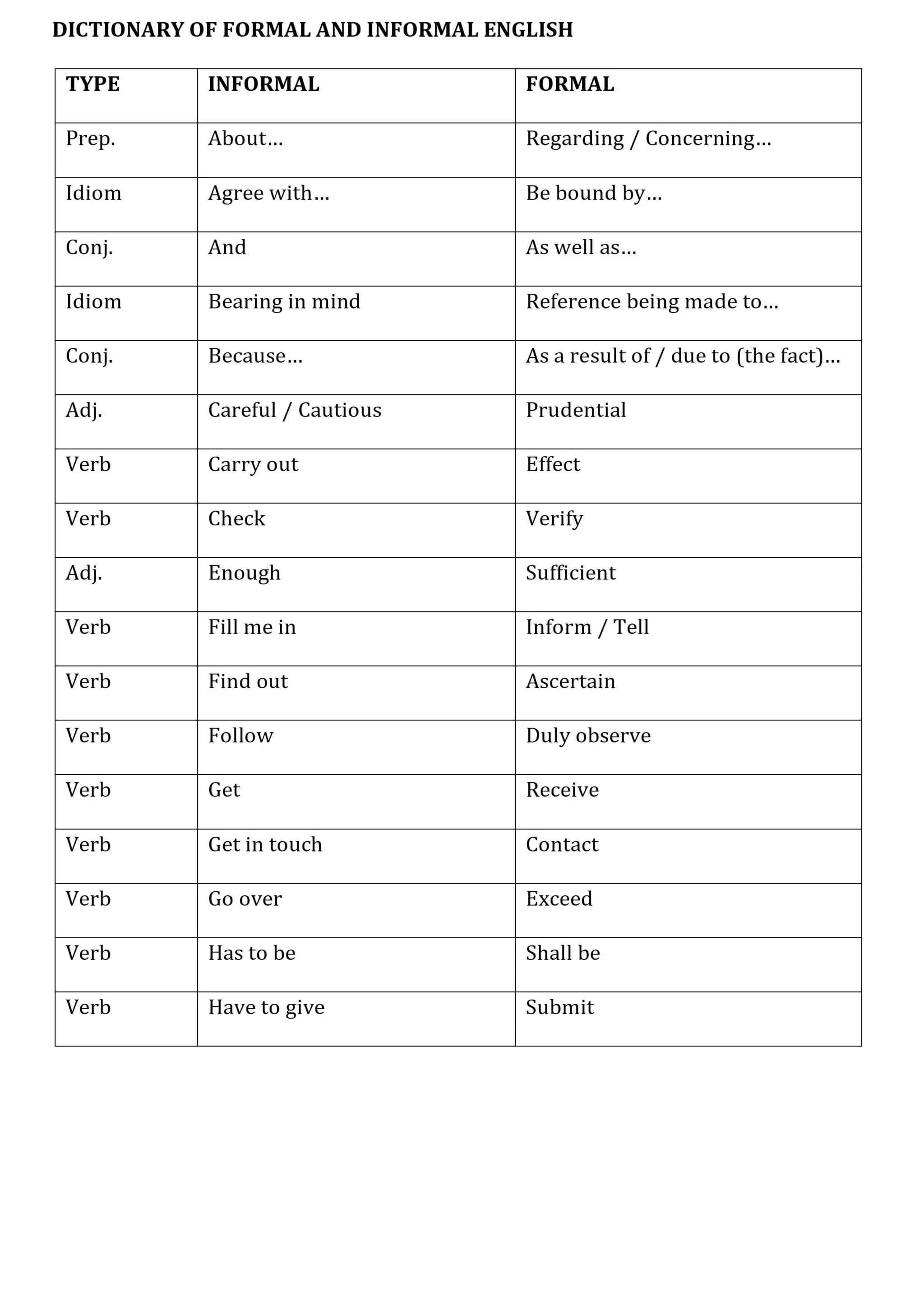 Formal and Informal English | PDF