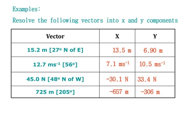 1.1 vectors | PPTX | Physics | Science