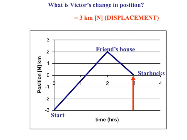 1.2 displacement and position vs time graphs | PPTX | Physics | Science