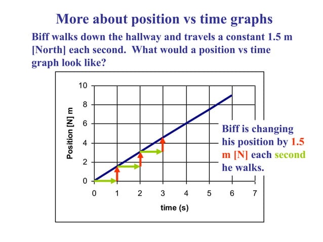 1.2 displacement and position vs time graphs | PPTX | Physics | Science