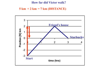 Displacement Vs Time Graph