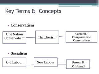 1. intro to political parties ideology | PPTX